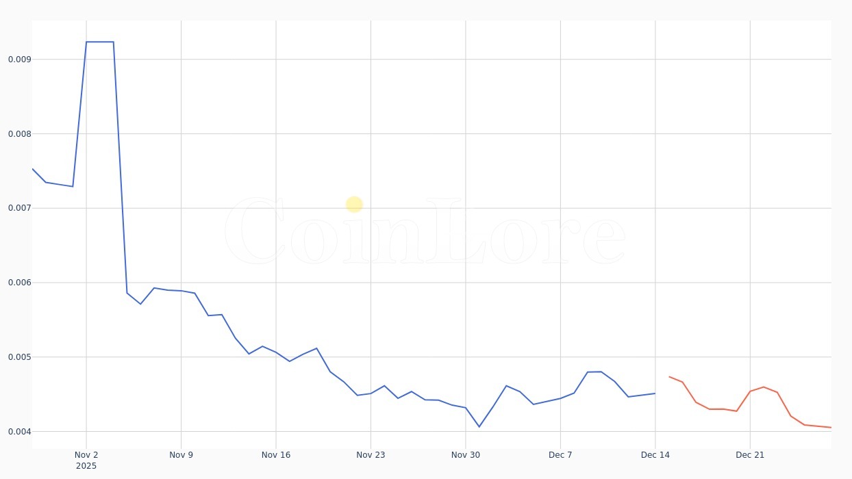 Hypersign Identity Token краткосрочный прогноз курса
