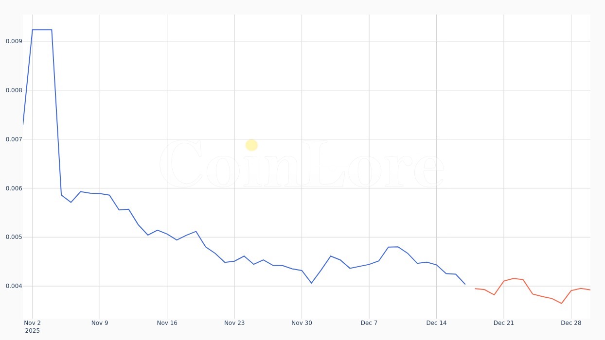 Predicción del precio a corto plazo de Hypersign Identity Token
