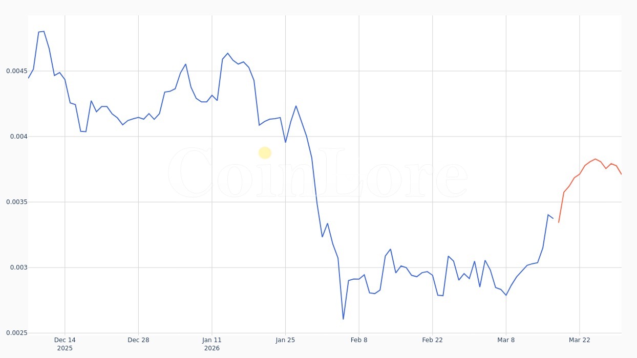 Predicción del precio a corto plazo de Hypersign Identity Token