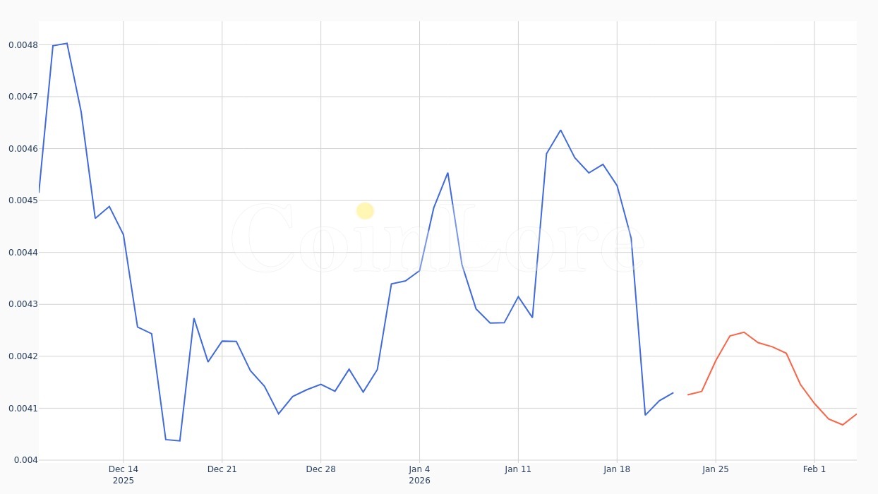 Hypersign Identity Token kısa vadeli fiyat tahmini
