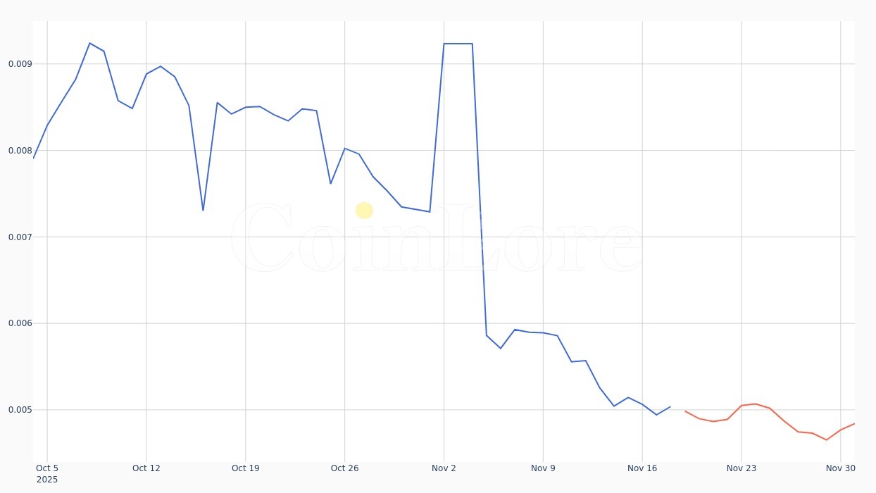 Hypersign Identity Token краткосрочный прогноз курса