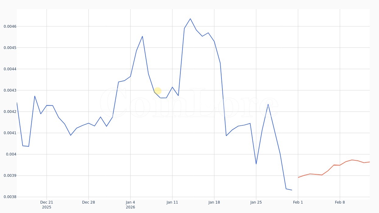 Predicción del precio a corto plazo de Hypersign Identity Token