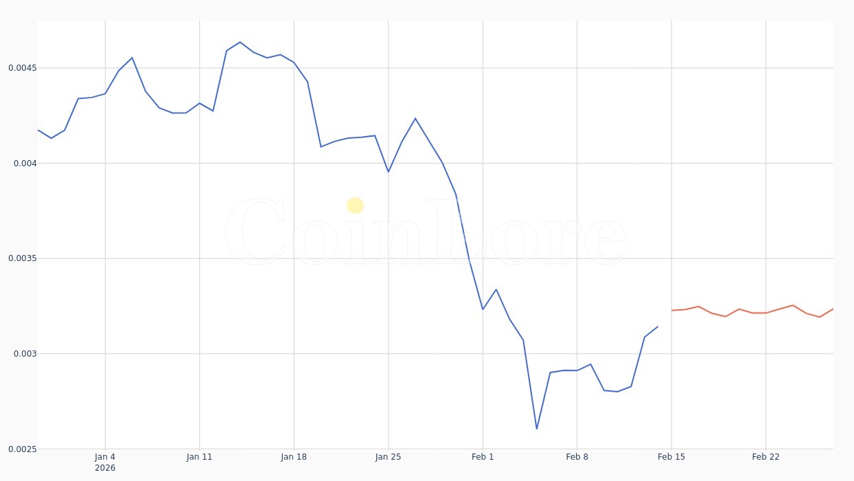 Predicción del precio a corto plazo de Hypersign Identity Token