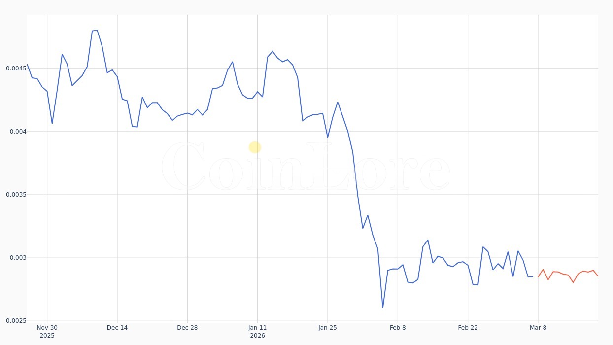 Hypersign Identity Token kısa vadeli fiyat tahmini