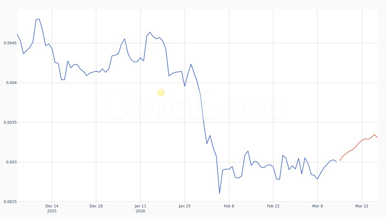 Hypersign Identity Token краткосрочный прогноз курса