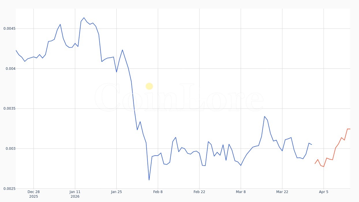 Predicción del precio a corto plazo de Hypersign Identity Token
