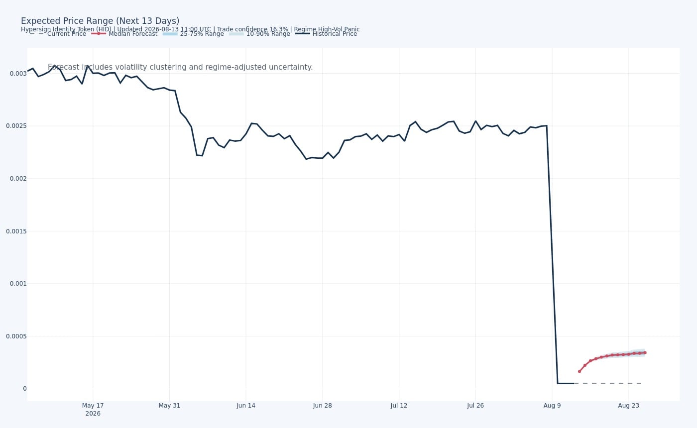 Hypersign Identity Token price forecast next 13 days with confidence range and prediction bands