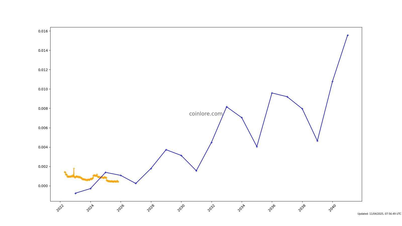 HyruleSwap price prediction long-term