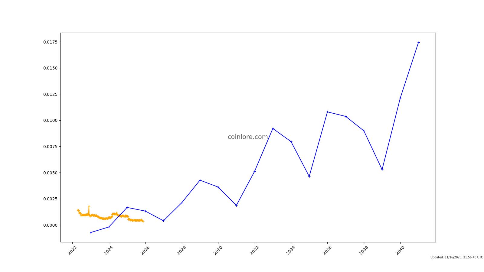 HyruleSwap price prediction long-term
