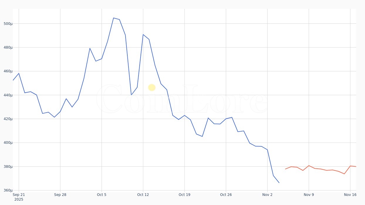 HyruleSwap short-term price prediction