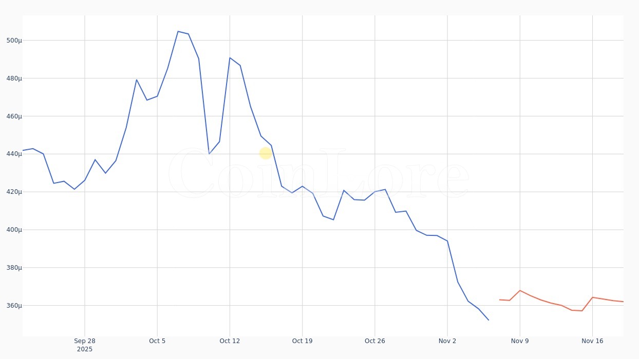 HyruleSwap short-term price prediction