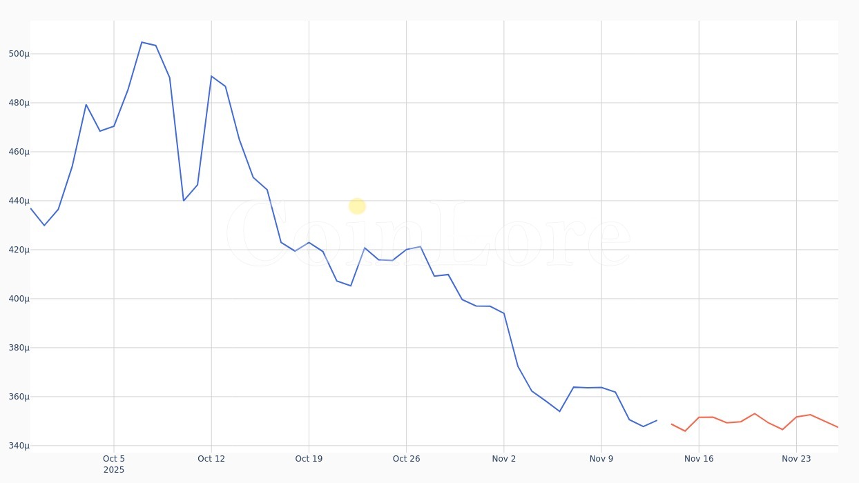 HyruleSwap short-term price prediction