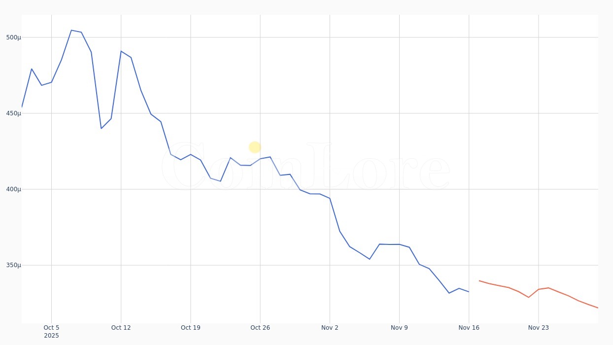 HyruleSwap short-term price prediction