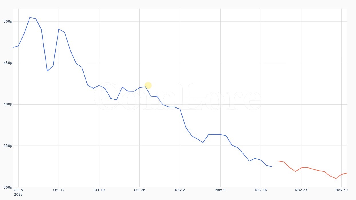 HyruleSwap short-term price prediction