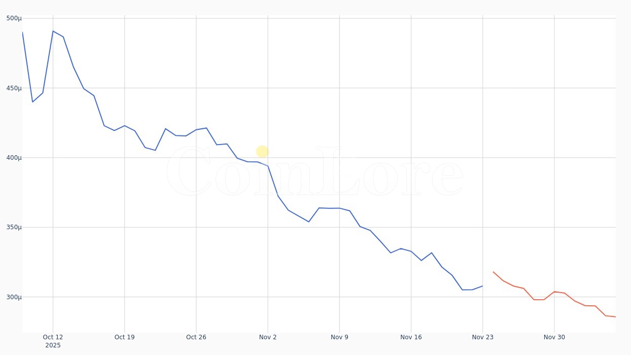 HyruleSwap short-term price prediction