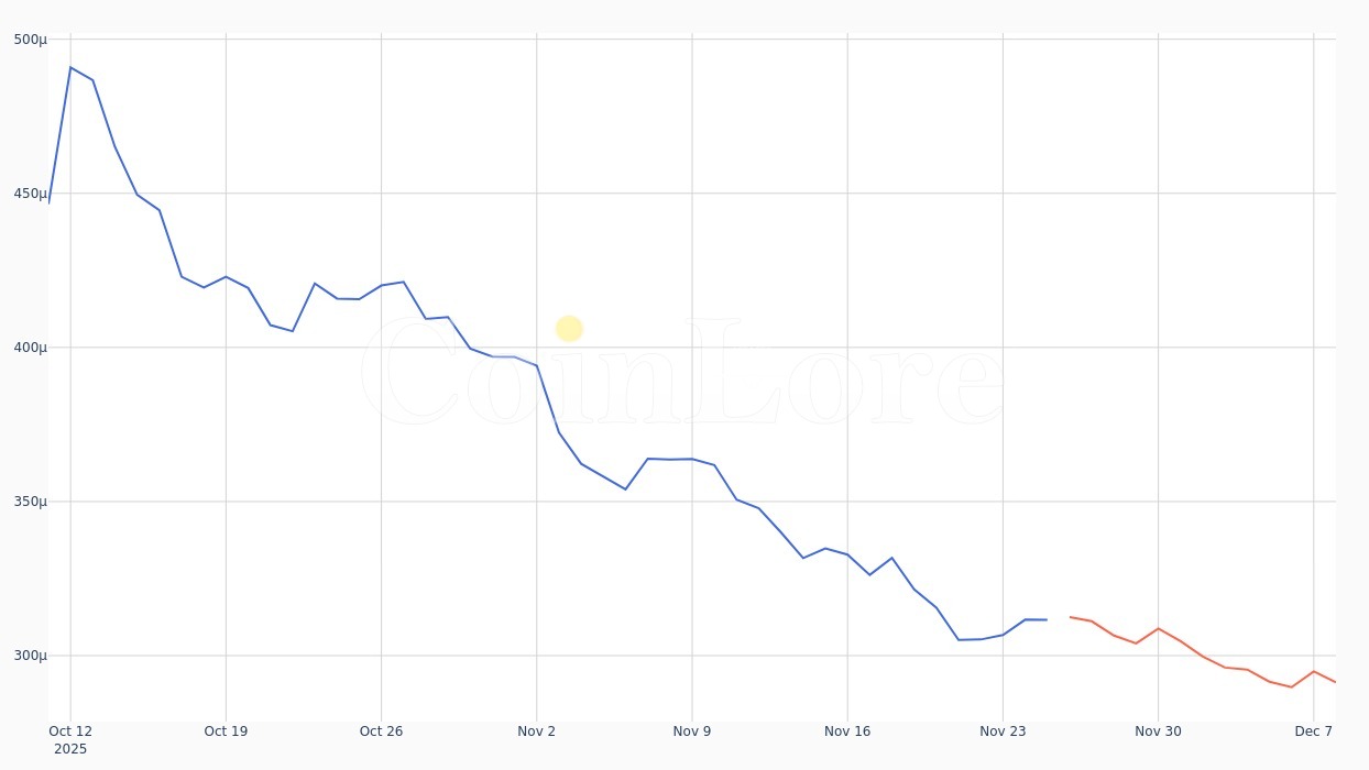 HyruleSwap short-term price prediction