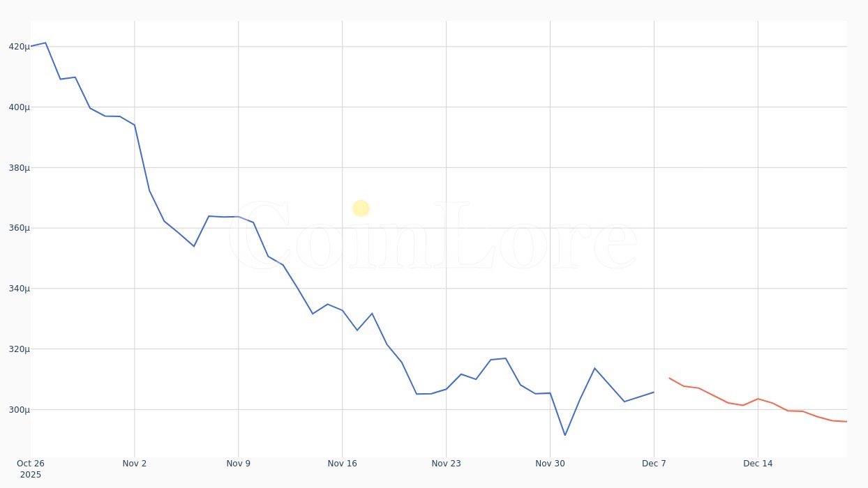 HyruleSwap short-term price prediction