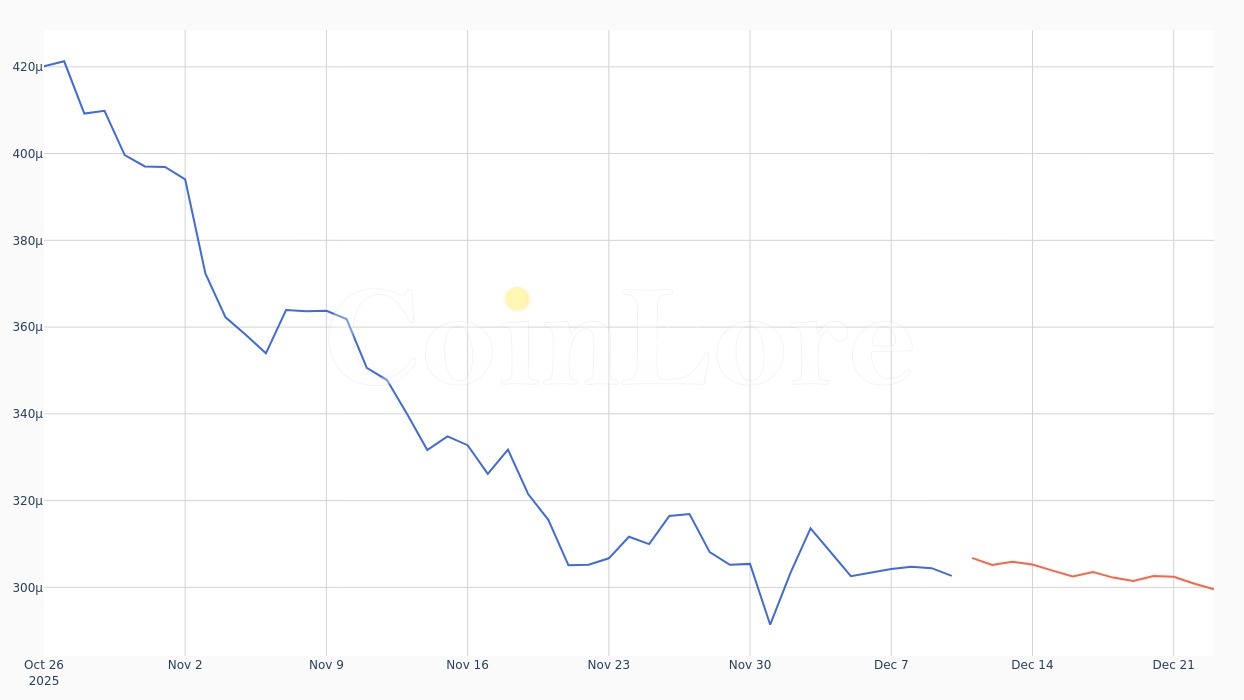HyruleSwap short-term price prediction