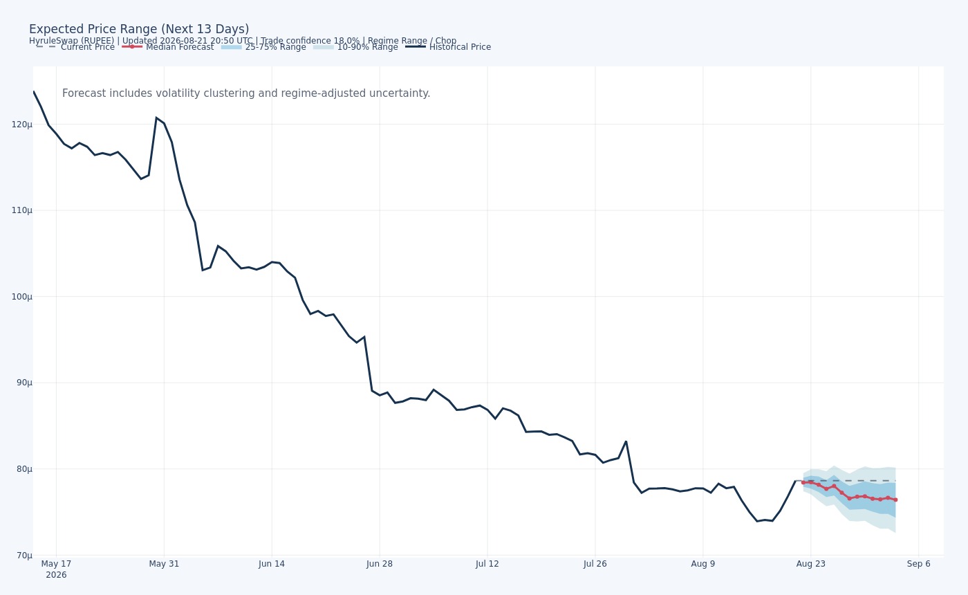 HyruleSwap price forecast next 13 days with confidence range and prediction bands