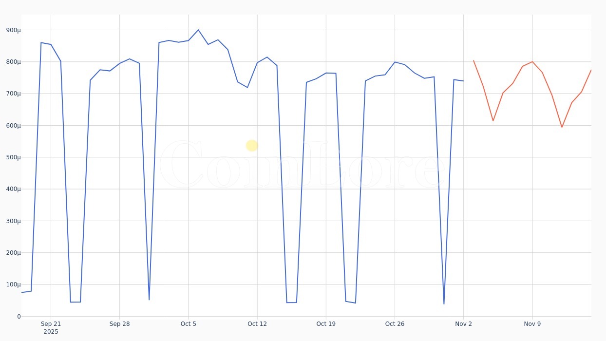 Hytopia short-term price prediction