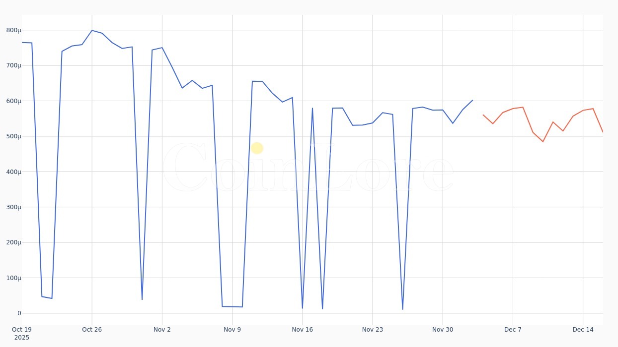 Hytopia kurzfristige Kurs prognose