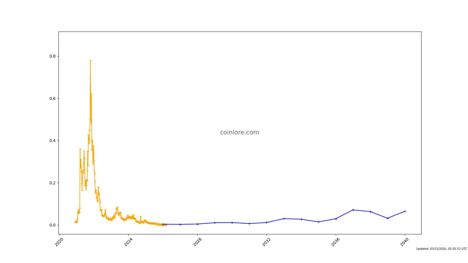 Predicción del precio de Hyve a largo plazo