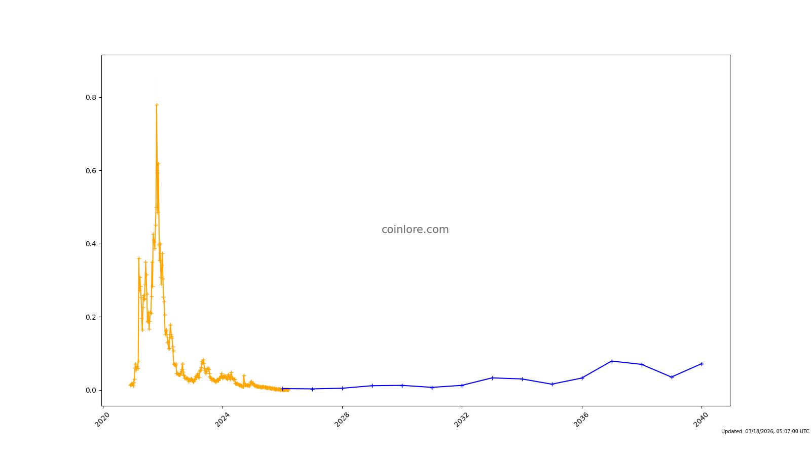 Hyve uzun vadeli fiyat tahmini
