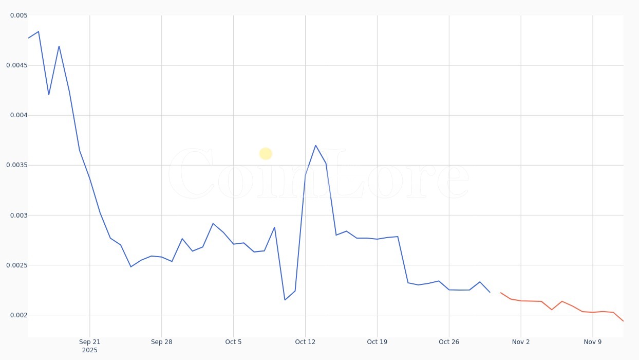 Predicción del precio a corto plazo de Hyve