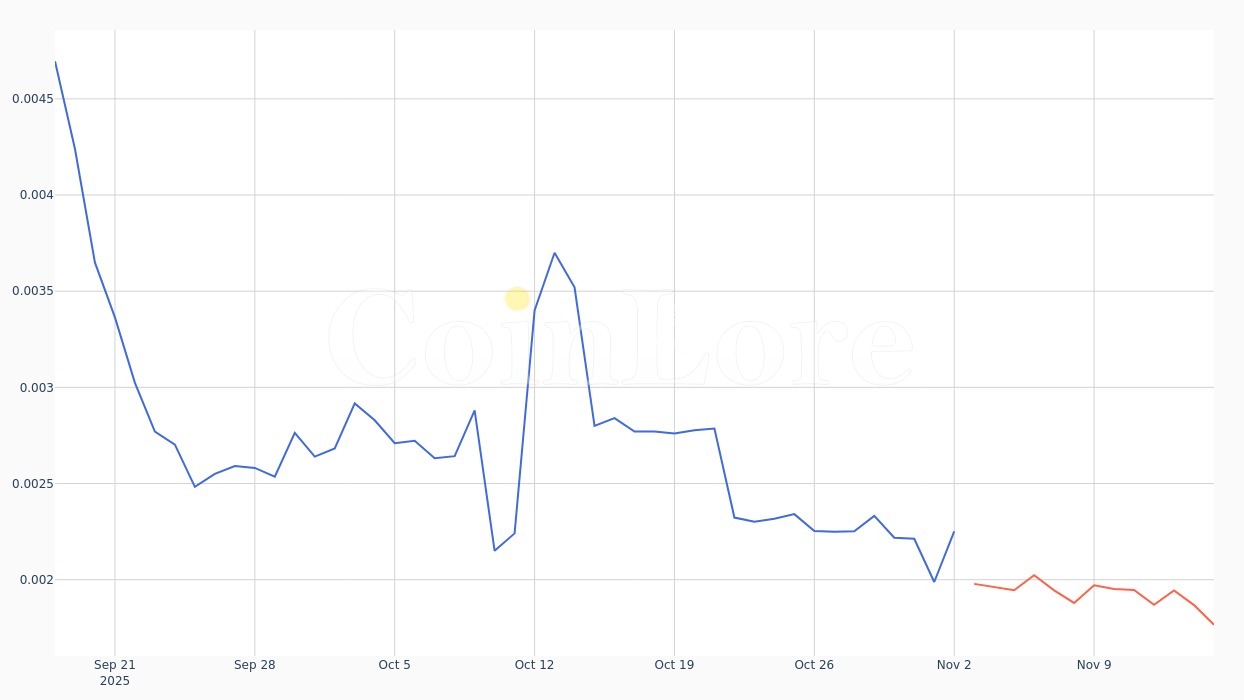 Hyve kurzfristige Kurs prognose
