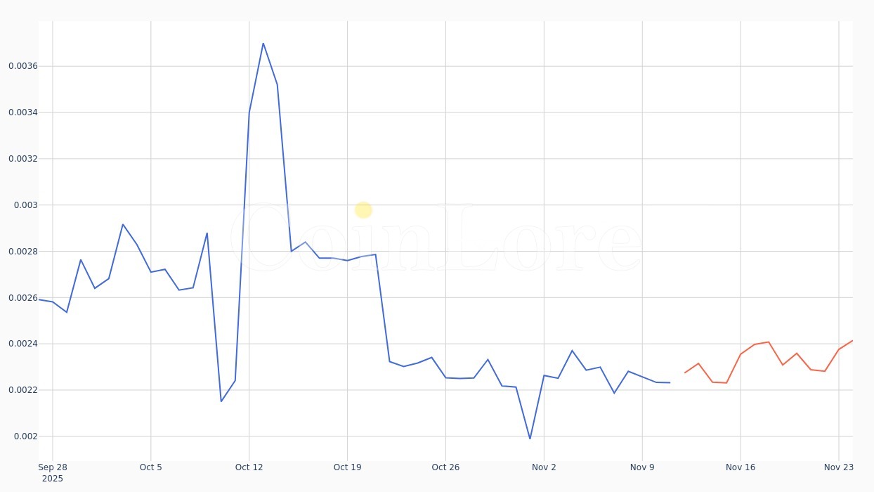 Hyve short-term price prediction