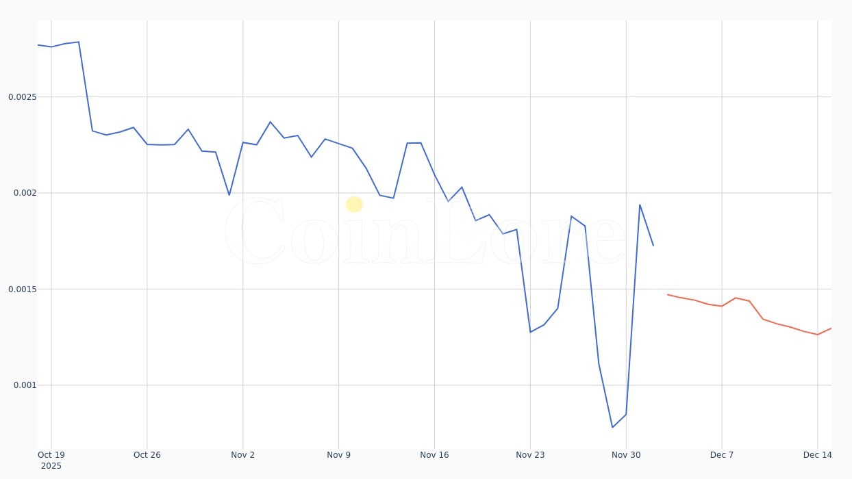 Hyve short-term price prediction