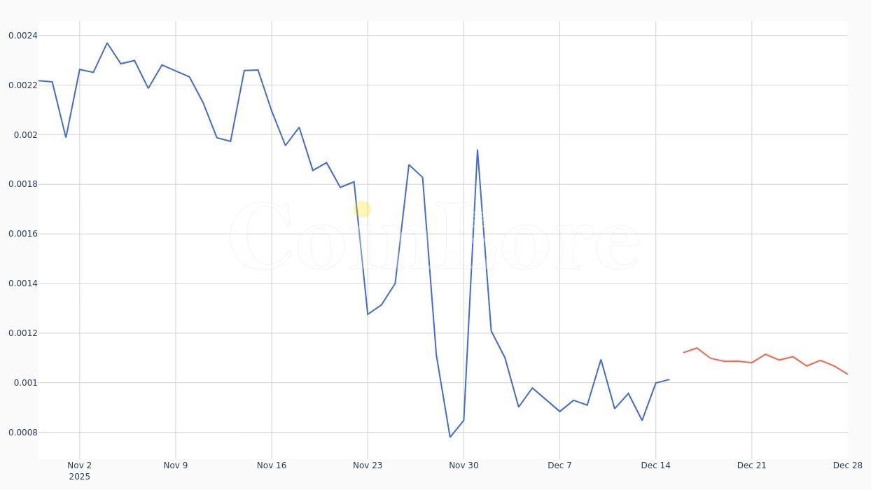 Predicción del precio a corto plazo de Hyve