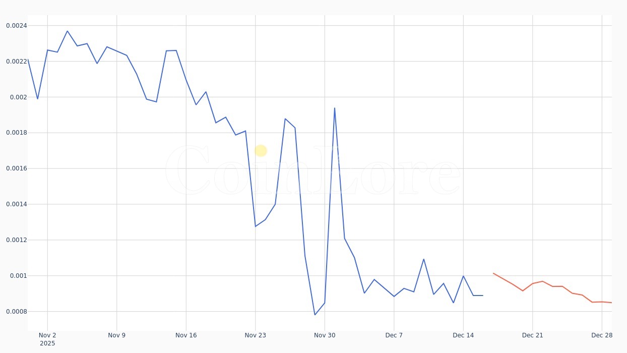 Hyve kısa vadeli fiyat tahmini