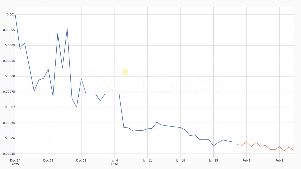 Predicción del precio a corto plazo de Hyve
