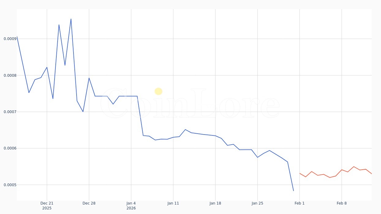 Hyve kısa vadeli fiyat tahmini
