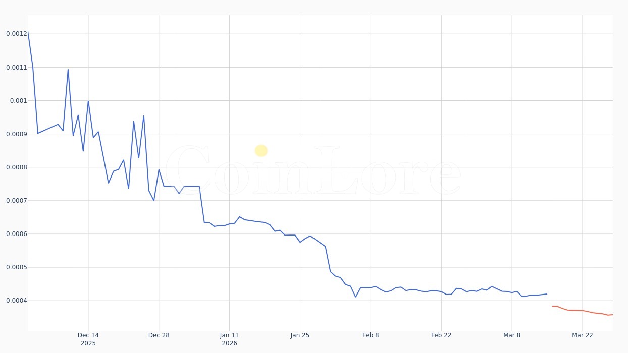 Predicción del precio a corto plazo de Hyve