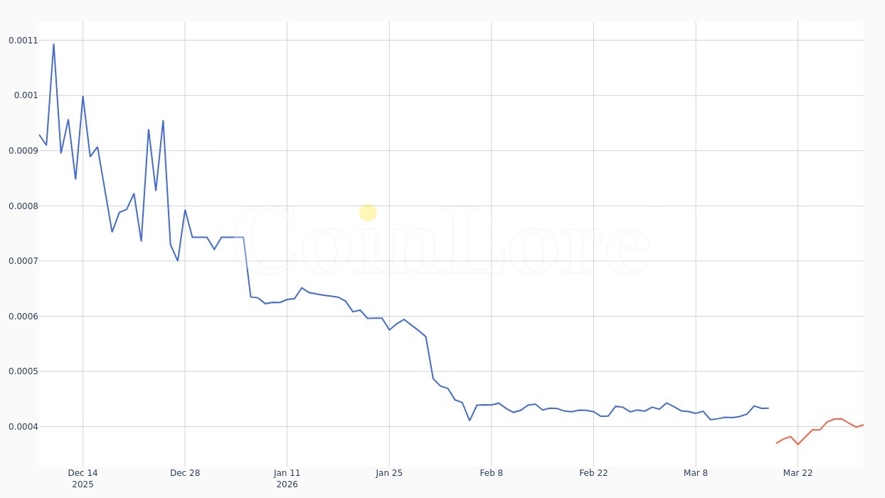 Hyve kısa vadeli fiyat tahmini