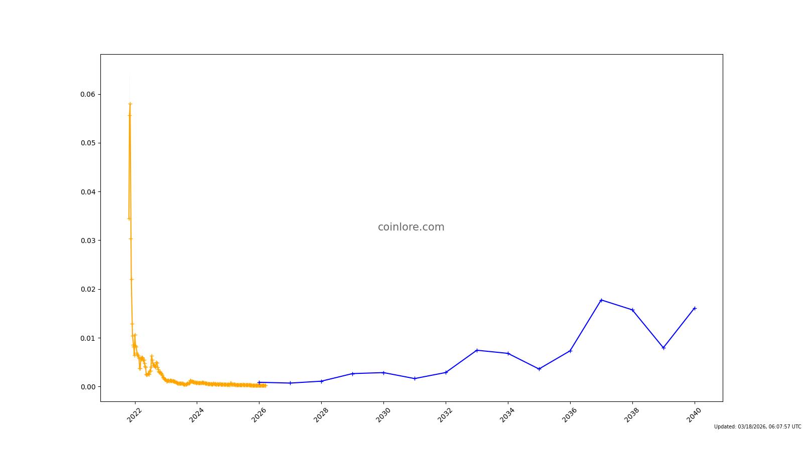 HZM Coin долгосрочные прогноз курса