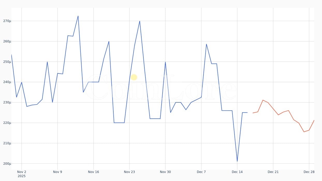 HZM Coin краткосрочный прогноз курса