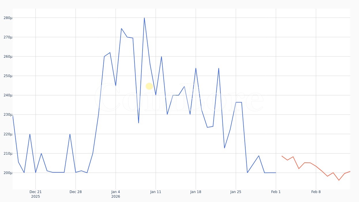 HZM Coin краткосрочный прогноз курса