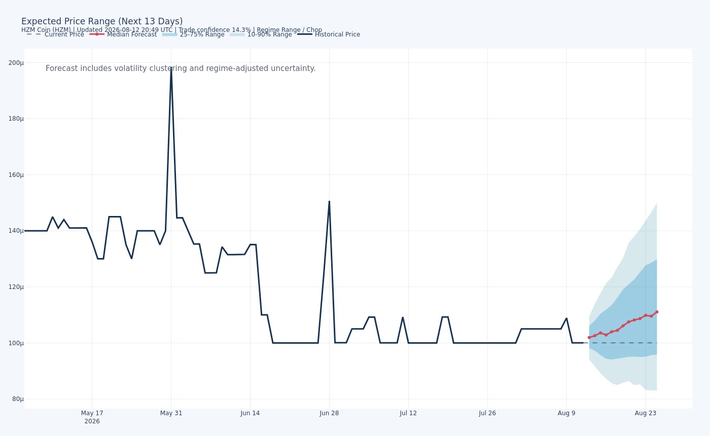 HZM Coin price forecast next 13 days with confidence range and prediction bands