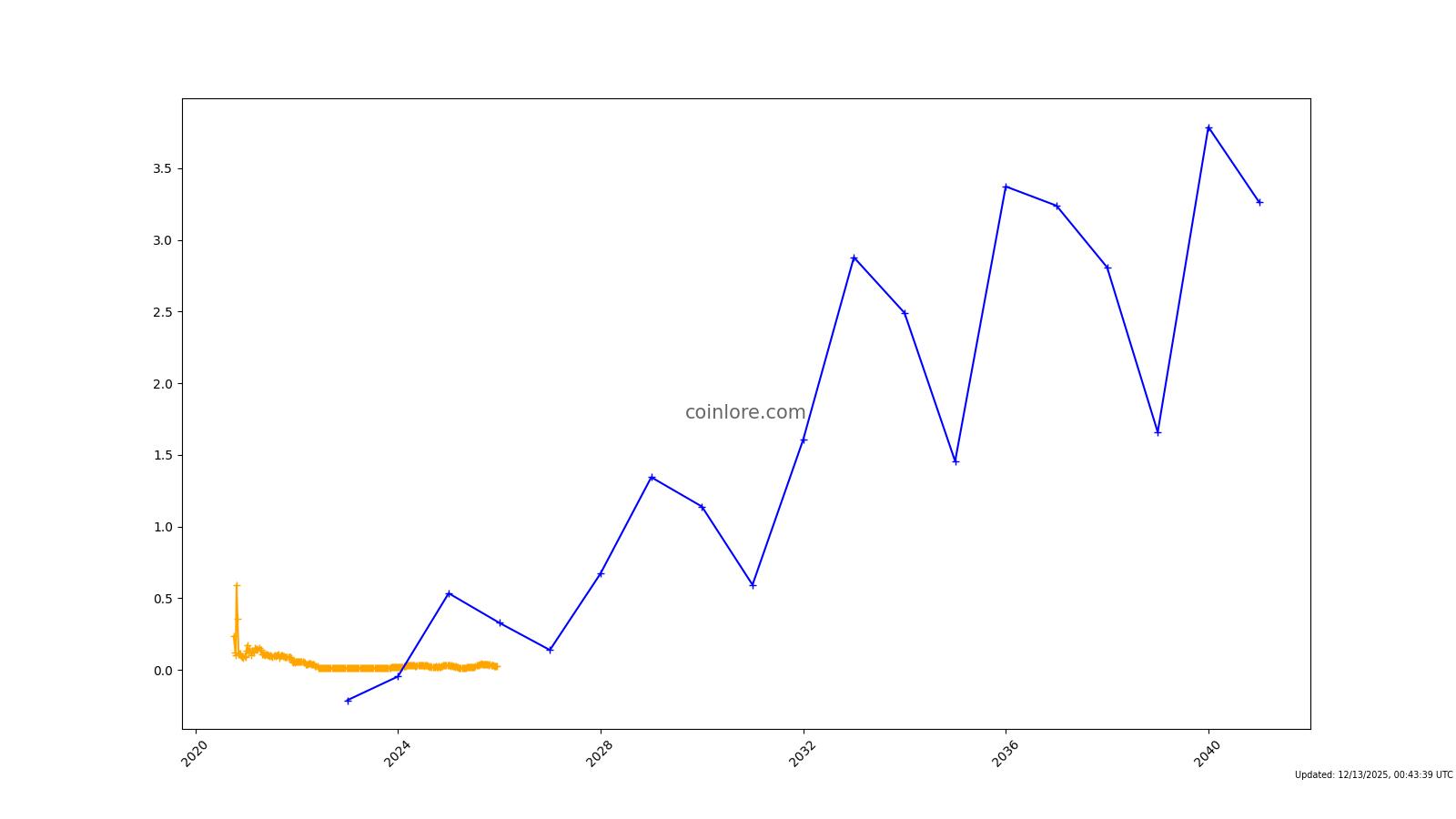 I-PRO TOKEN price prediction long-term