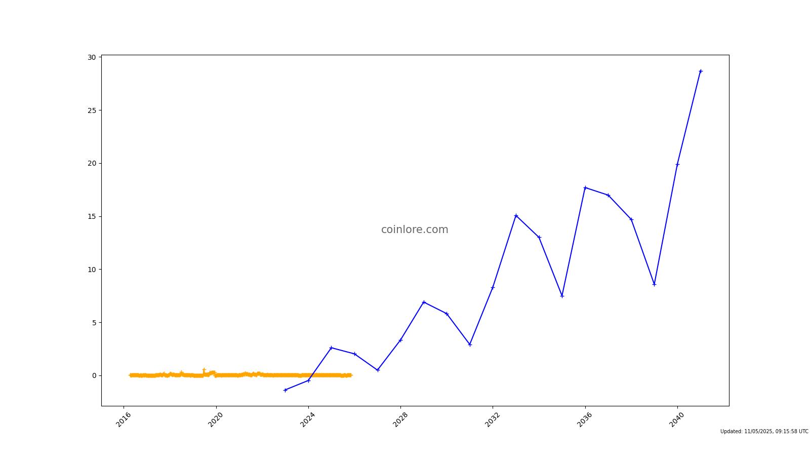 I0Coin price prediction long-term