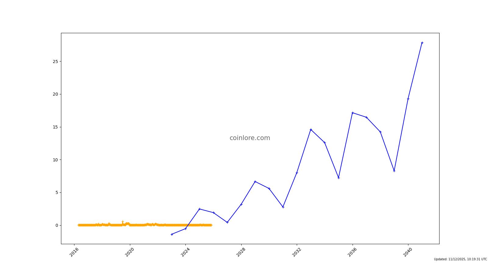 I0Coin price prediction long-term