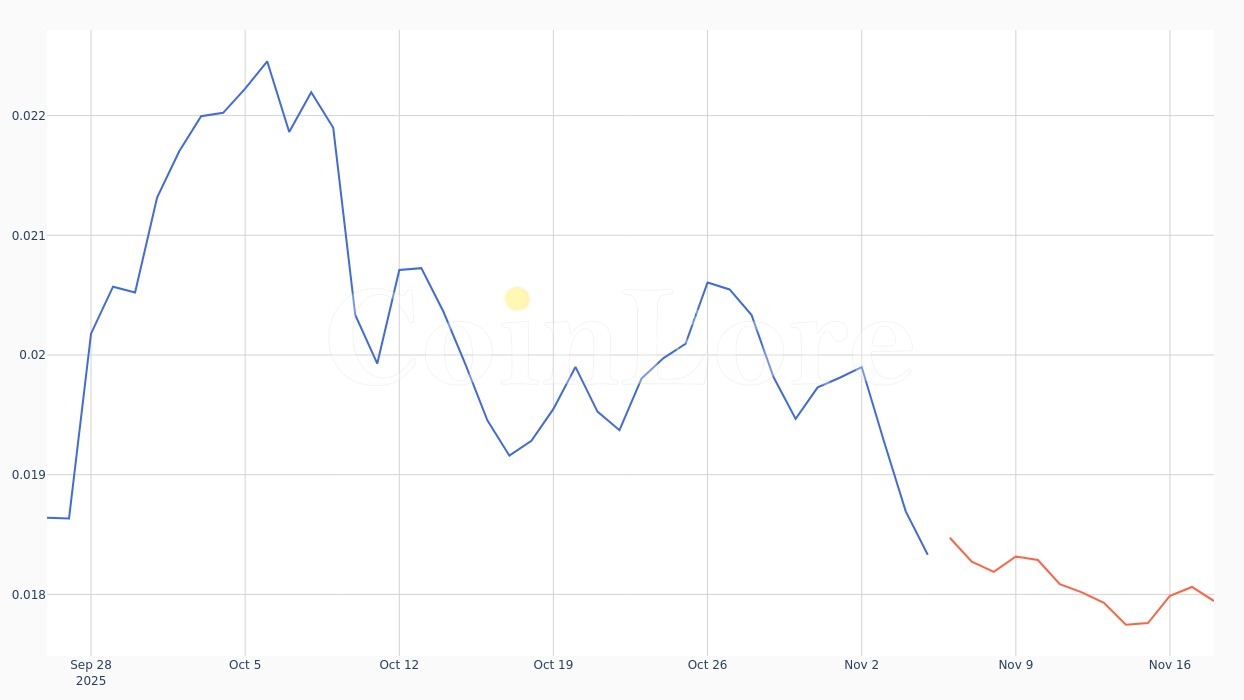 I0Coin short-term price prediction