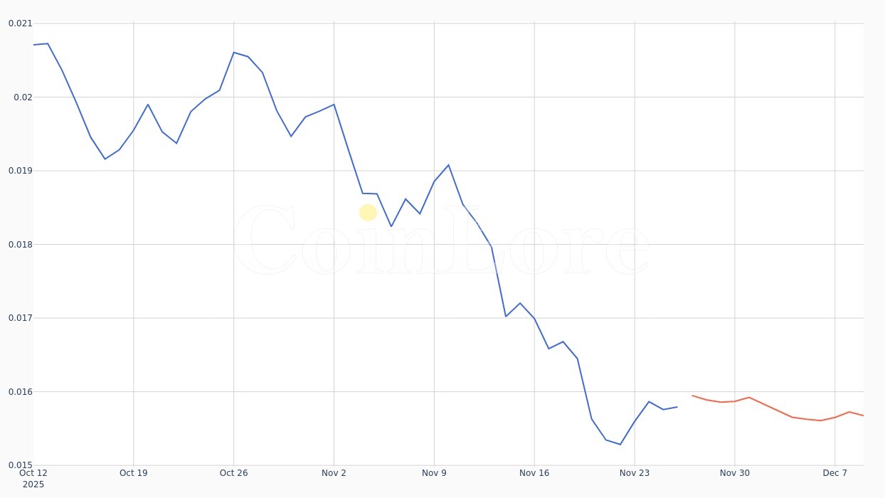 I0Coin short-term price prediction