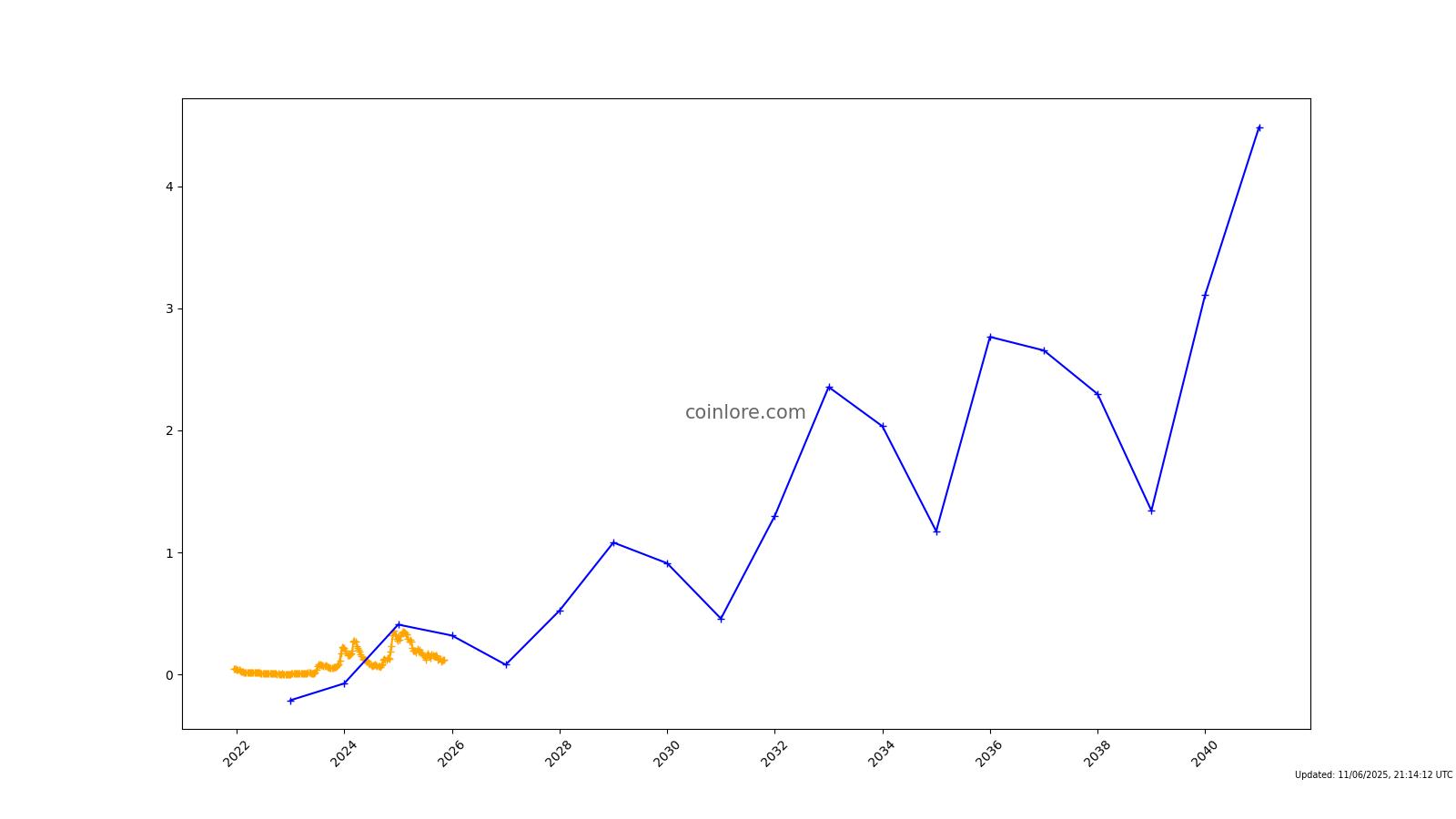 Iagon price prediction long-term