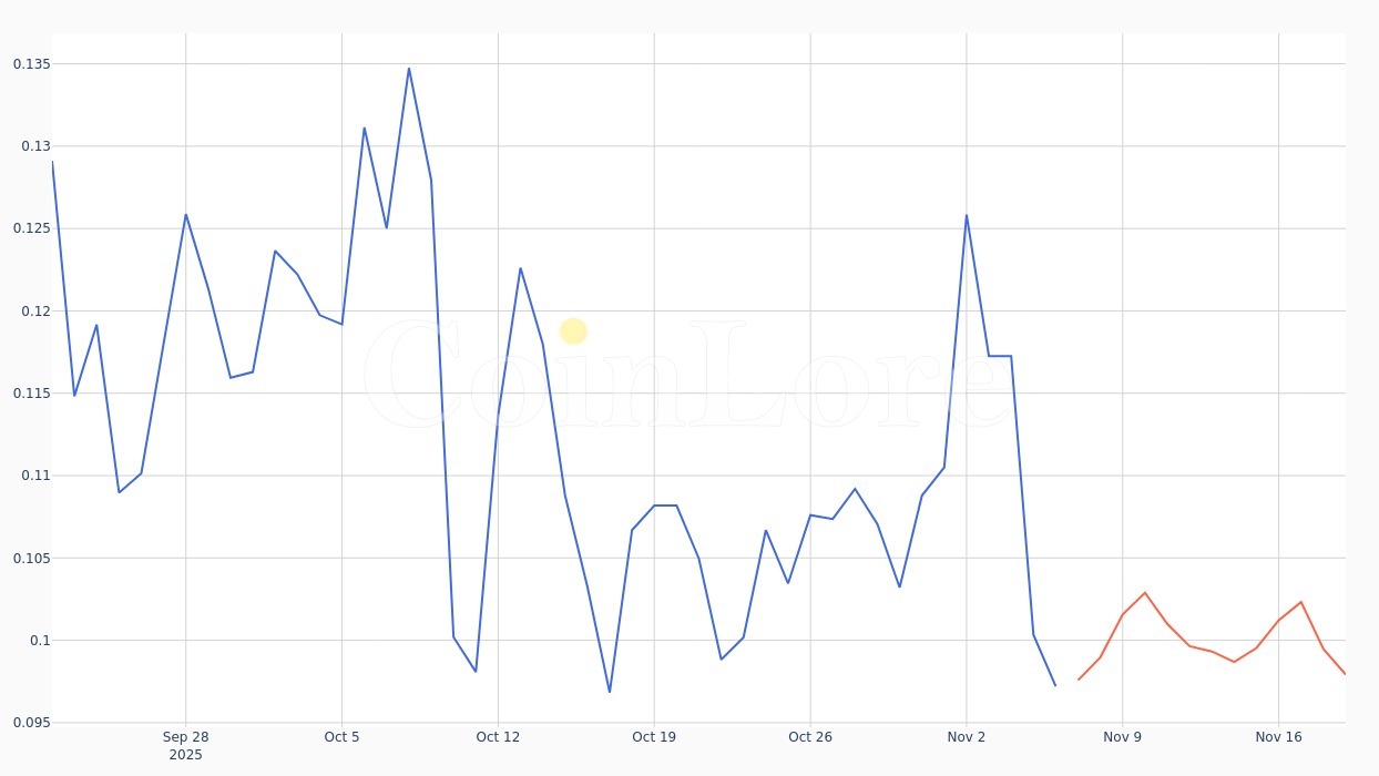 Iagon short-term price prediction