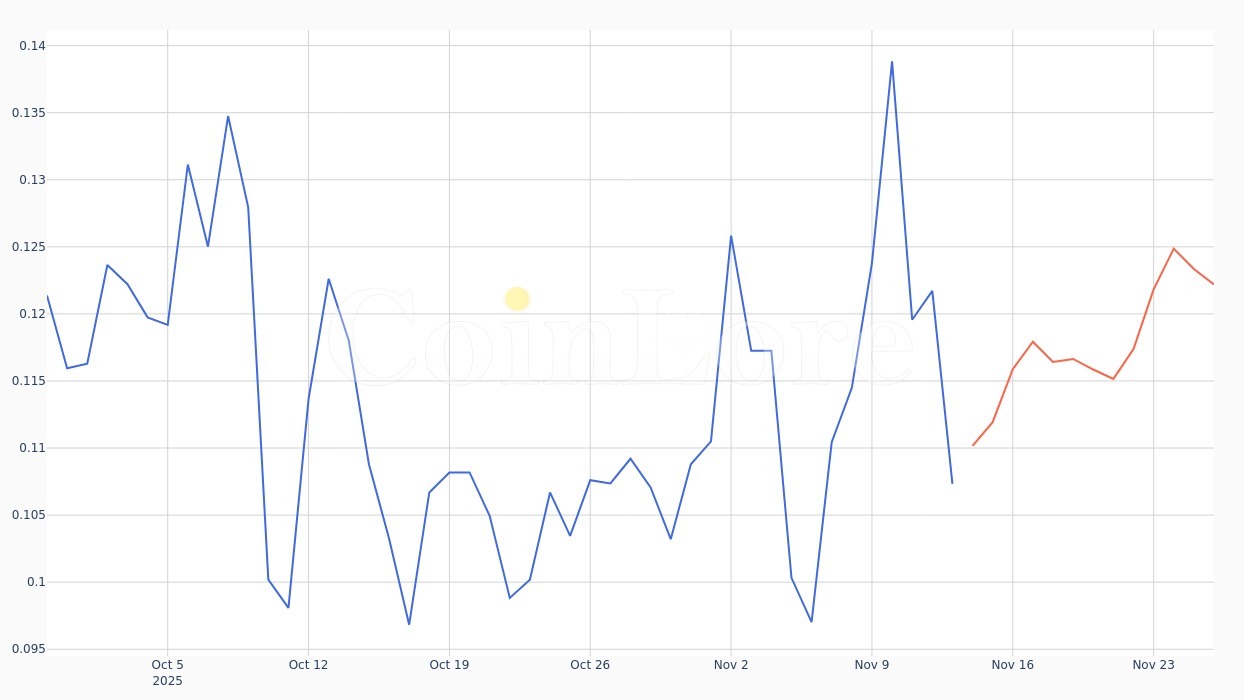 Iagon short-term price prediction