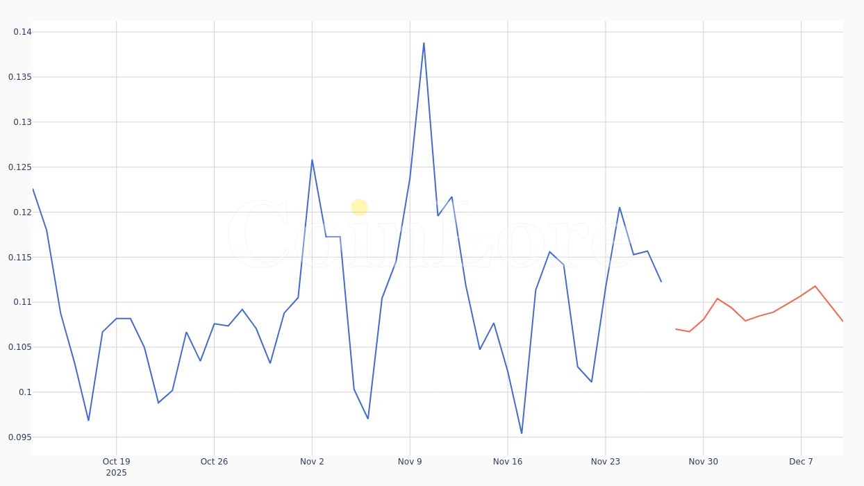 Iagon short-term price prediction